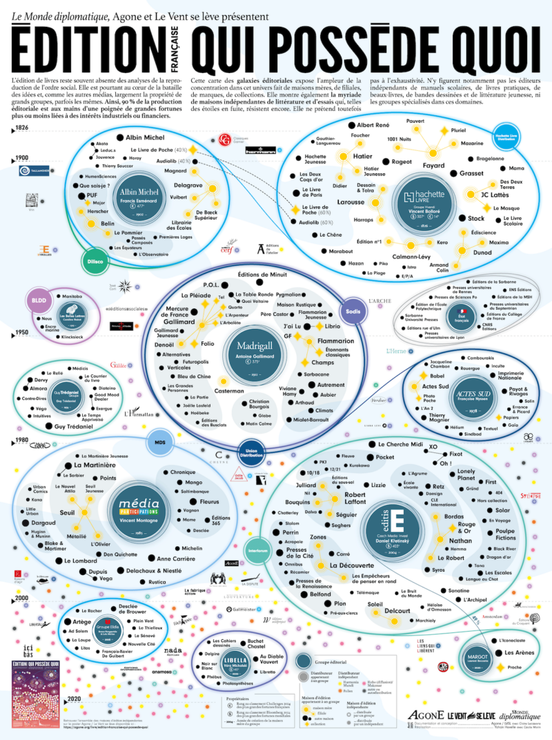 « Édition française : qui possède quoi